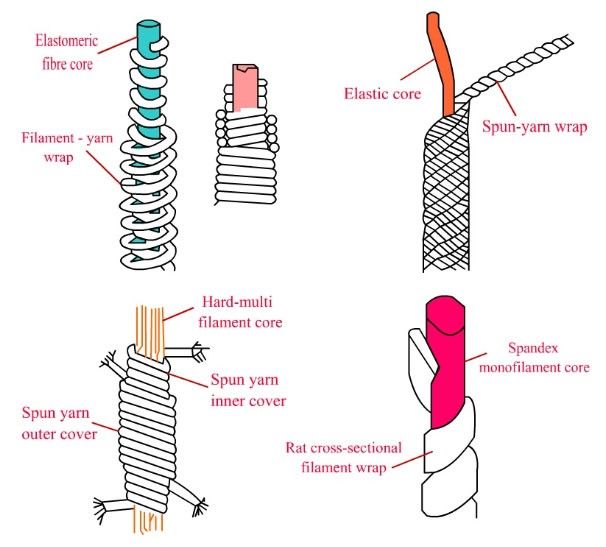 Basic idea about fancy yarn
