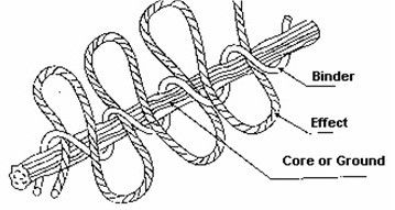 Basic idea about fancy yarn