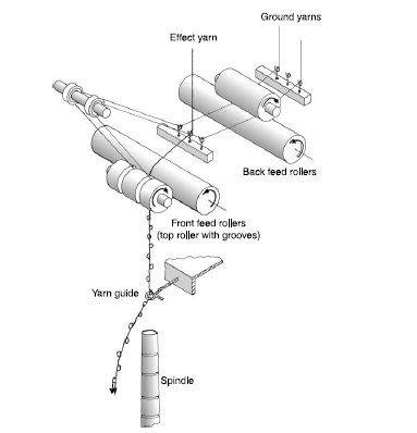 Basic idea about fancy yarn