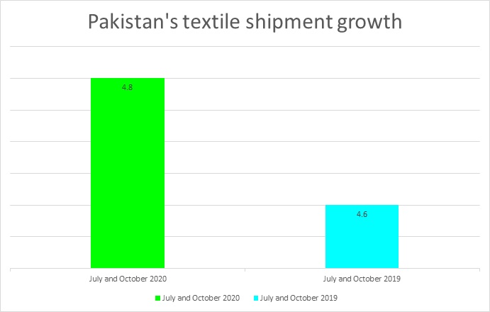 Pakistan textile industry rebounds
