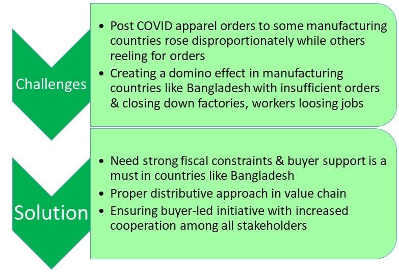 Fair distribution of orders can help Bangladesh’s RMG to recover smoothly