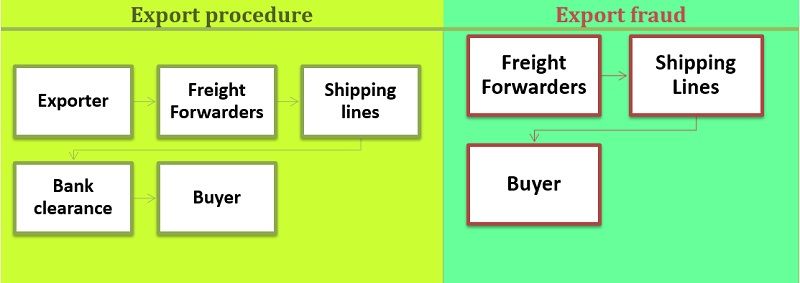 How exporters can avoid fraud buyers