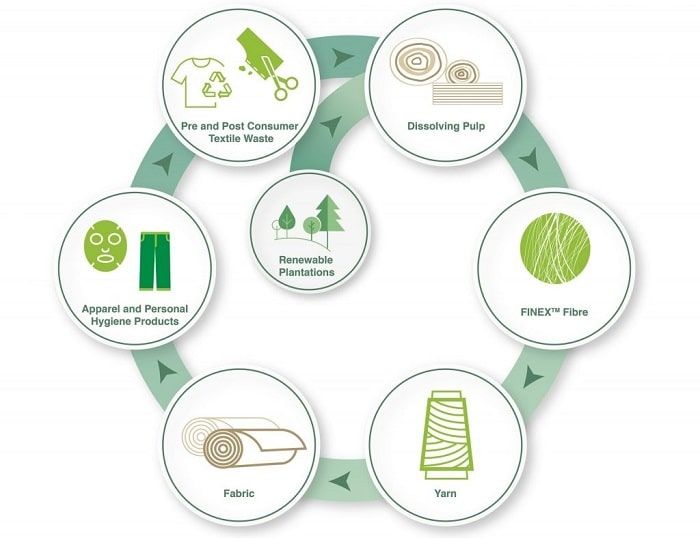 Sateri unveiled new recycled fibre FINEX