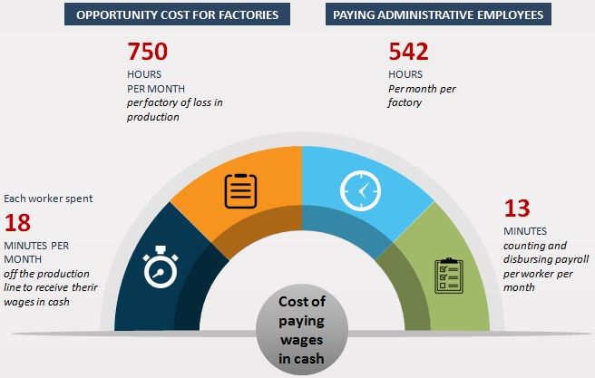 Digitized wage payment: RMG workers can enjoy a host of benefits
