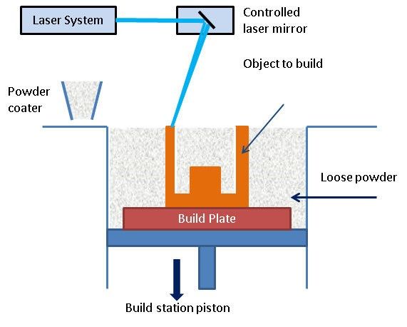 A review on basic 3D printing principles