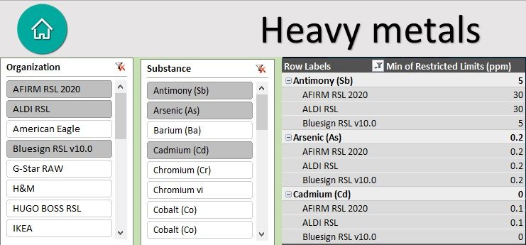 Creating interactive merged MRSL and RSL to meet buyers’ requirements ...