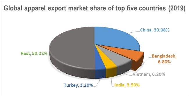 Working together to regain exports