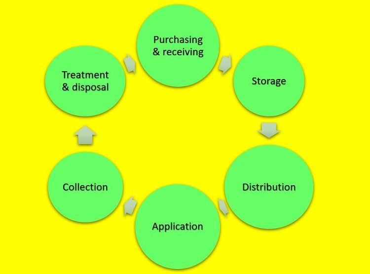 Sustainable chemical supply chain for sustainable textile