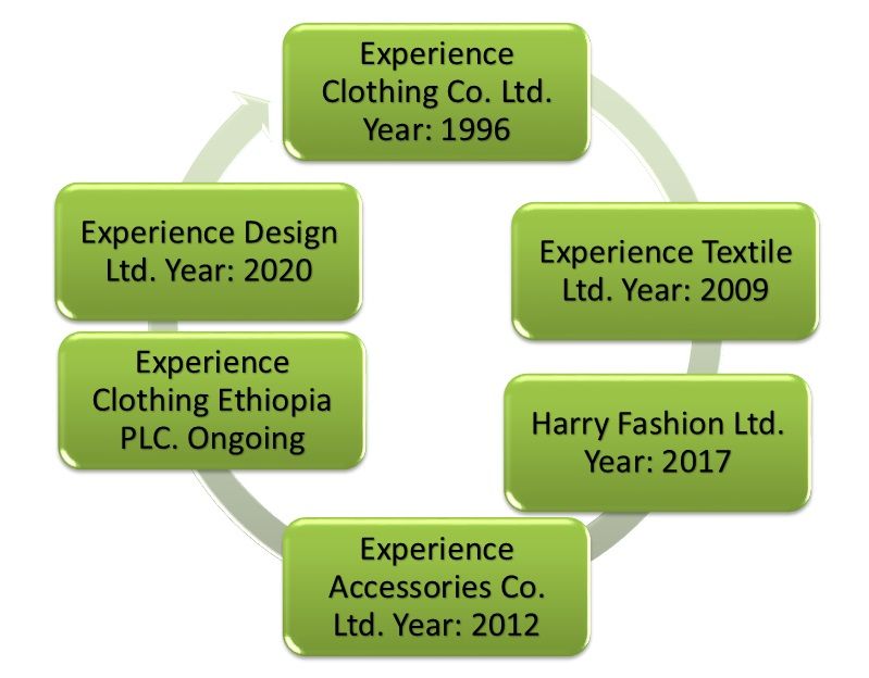 Worldwide renowned Experience Group joins hand to bring innovations in ...