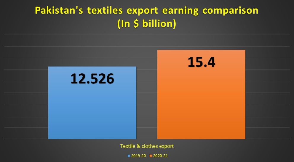 Pakistan's textiles export soars to $15.4bn in FY21