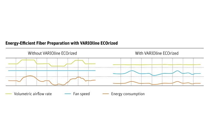 How customers cut energy costs with VARIOline ECOrized