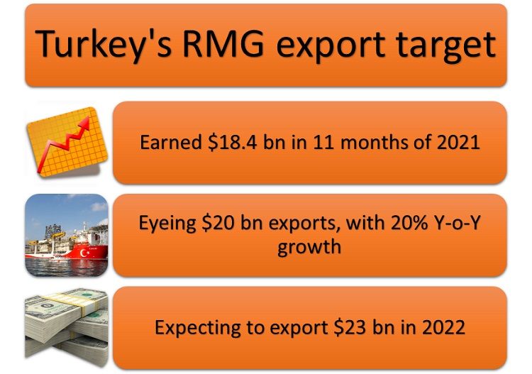 Turkey's RMG export to earn $20 in 2021 as EU eyes more imports