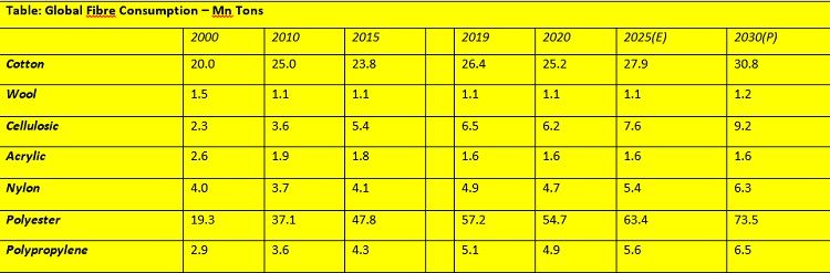 An overview on global fiber and yarn market