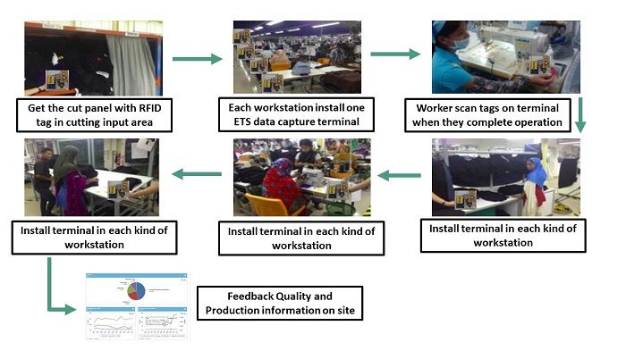Implementation of IoT with RFID based tracking system in the garment ...