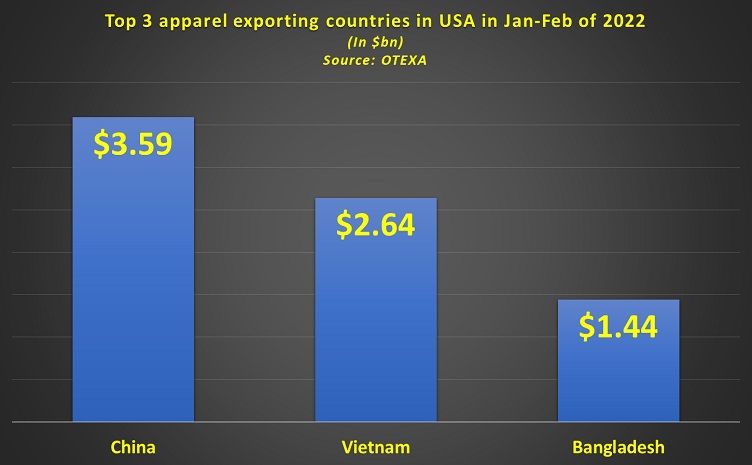 Apparel export to USA surges one and a half times more