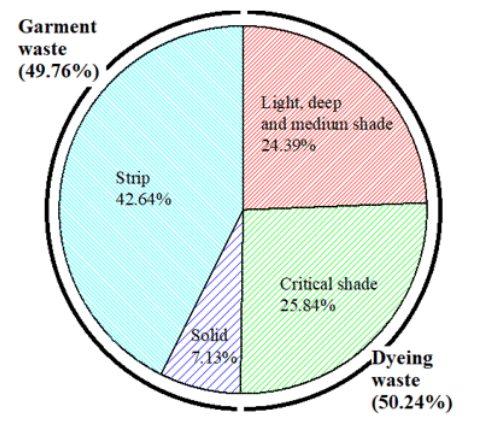Investigation of the physical properties of the recycled fiber and yarn ...