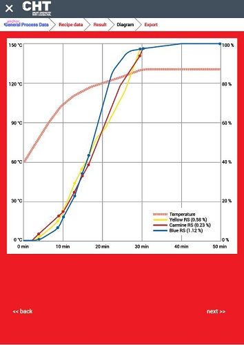 Digital solutions for textile finishing with the CHT Textile Dyes App