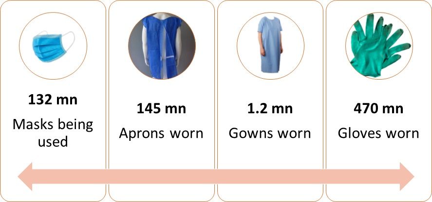 How to reduce and dispose of our PPE waste more responsibly