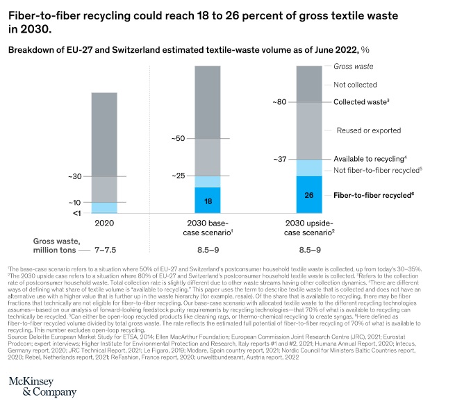 Scaling textile recycling in Europe—turning waste into value