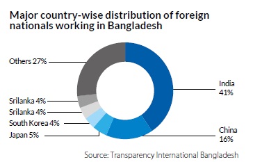 Policies needed to diminish the dominance of foreign employees
