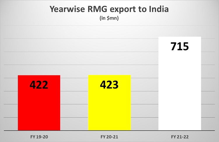 India is now the fastest growing market for Bangladesh RMG