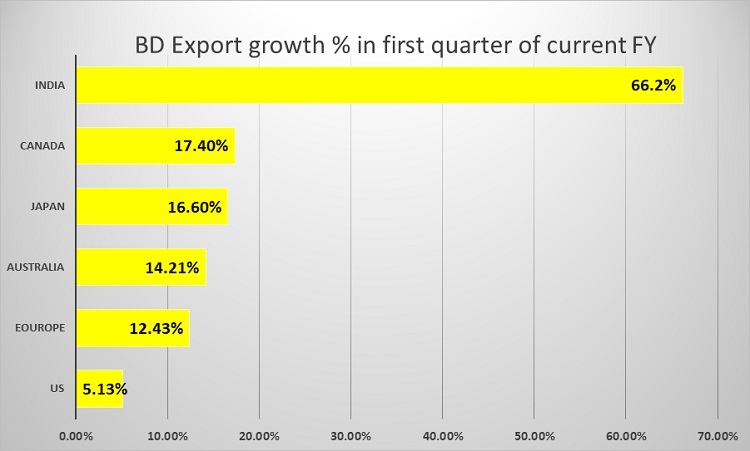 India is now the fastest growing market for Bangladesh RMG