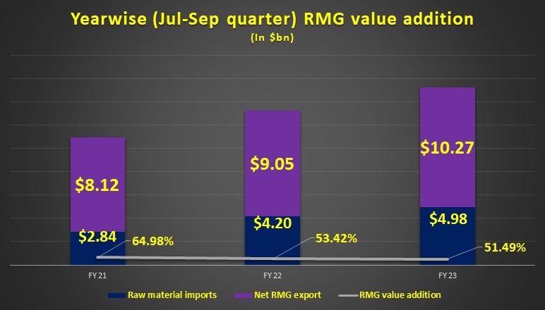 RMG value addition getting squeezed