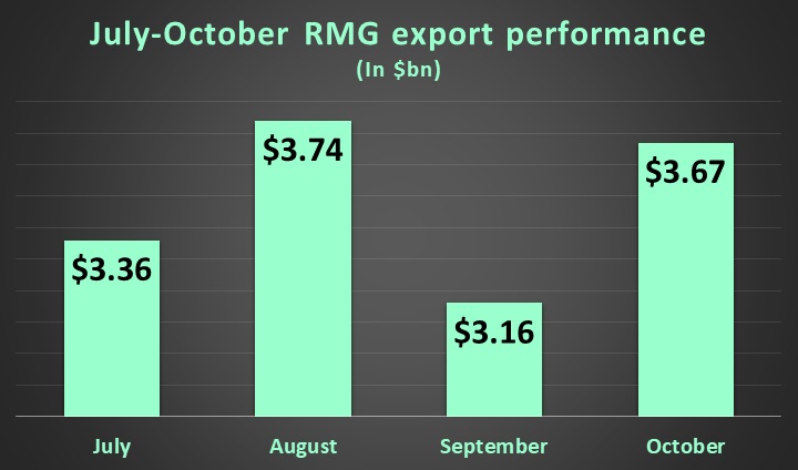 RMG export posts slow growth in October