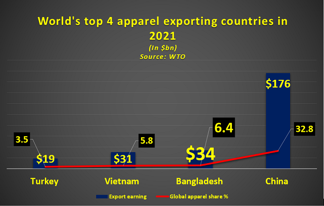 Bangladesh RMG export exceeds Vietnam again