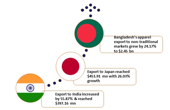 Apparel export booms in new markets