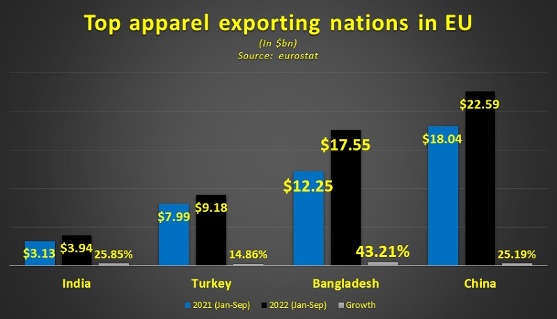 Bangladesh sees continuous growth in EU apparel export Bangladesh sees continuous growth in EU apparel export