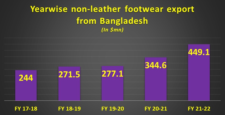 Synthetic and athletic footwear export may hit $2bn by 2030