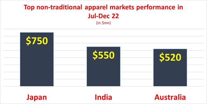 Apparel export increases in non-traditional market significantly