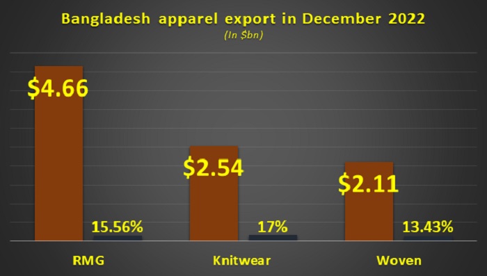Apparel export earnings hit highest $4.66 bn in December
