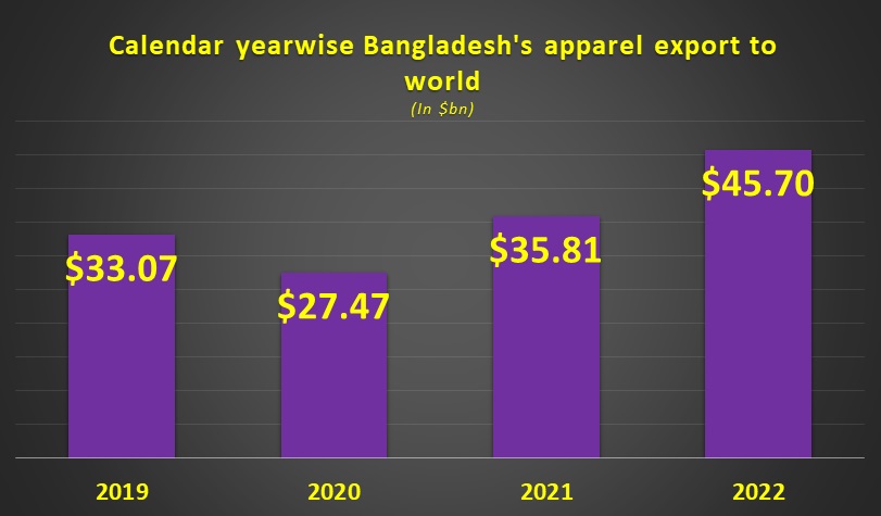 Bangladesh RMG observes 27.64% growth in CY2022