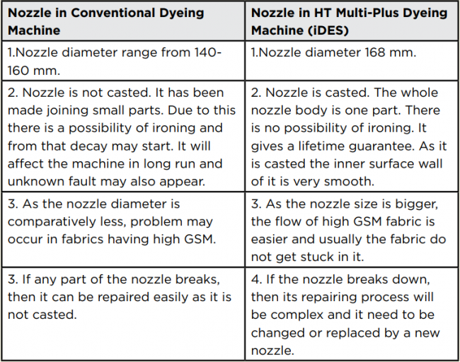 Uniquely featured Nozzle & Pump of iDES dyeing machine helps factories ...