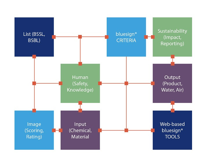 Reduce your impact with bluesign®