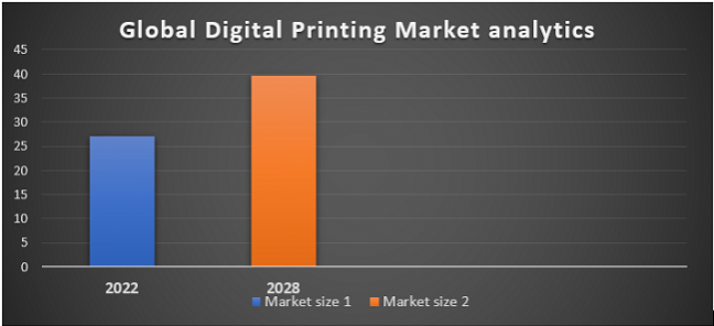Digital printing market is expected to reach US$39.7 billion by 2028