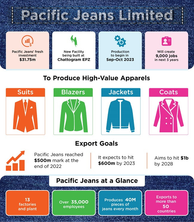 Pacific Jeans targets $1 billion export mark within next five years