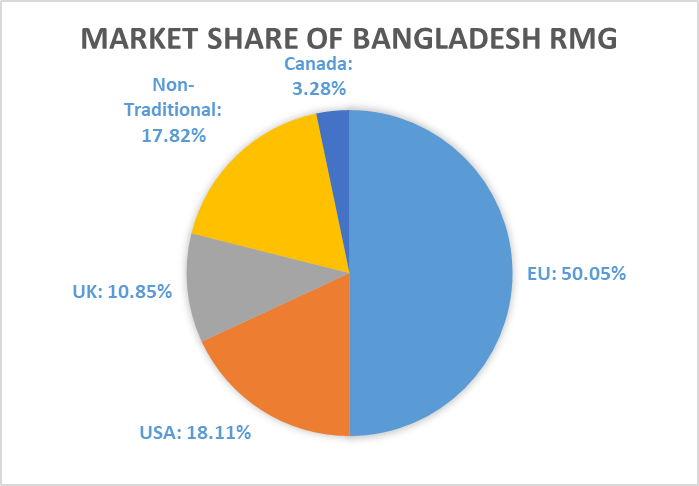 Apparel export increases in non-traditional market
