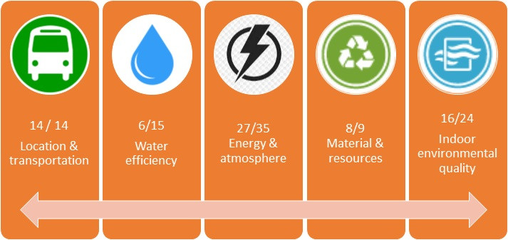 APS Knit Composite sets benchmark with LEED Gold Certification