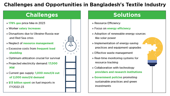 Optimum Utilization Of Power And Water Can Make The Industry Cost Effective