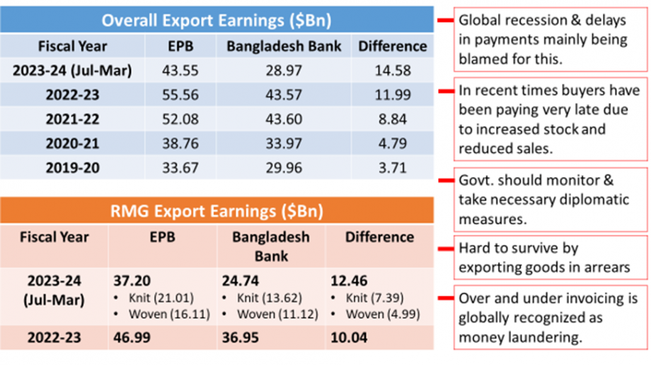 Discrepancy between EPB and Bangladesh Bank export statistics ...