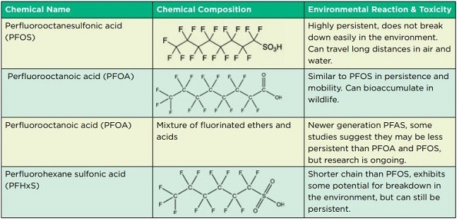 PFAS - the new 'Forever Chemical' is now a global concern