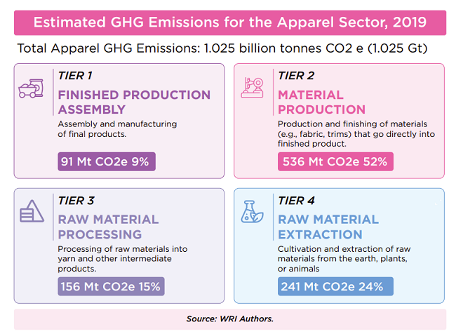 Progress in the textile and apparel sector towards UN net zero emission ...