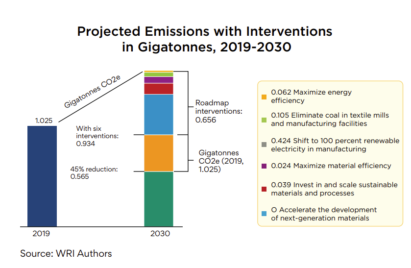 Progress in the textile and apparel sector towards UN net zero emission ...
