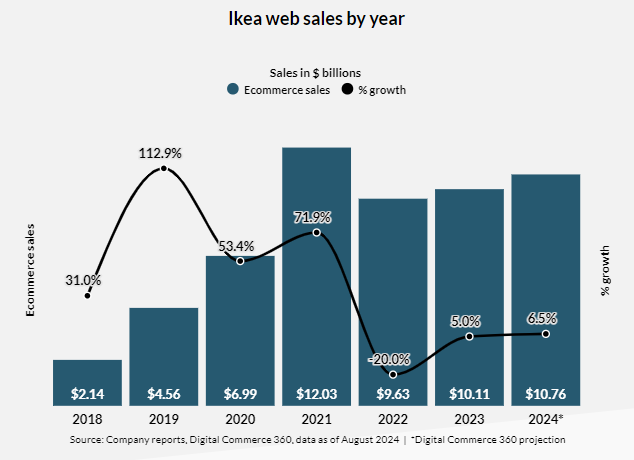 IKEA launches 'Ikea Preowned' secondhand marketplace