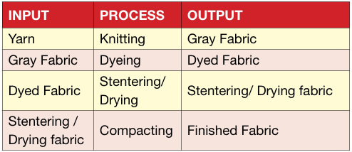 Optimizing Dia and GSM variations in knitted fabrics (S/J 100% cotton ...