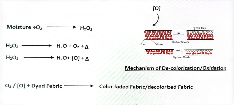 Root cause analysis for the oxidation of dyed garments and their ...